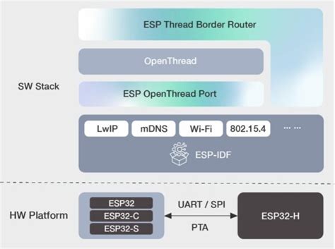 Espressif Thread Border Router Supports Ipv6 Service Discovery And
