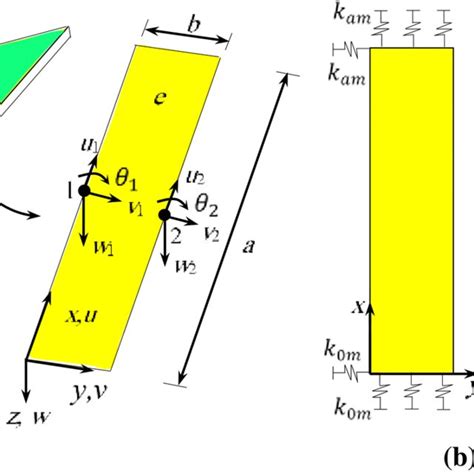 A Finite Strip Method B Translational And Rotational Springs For Download Scientific Diagram