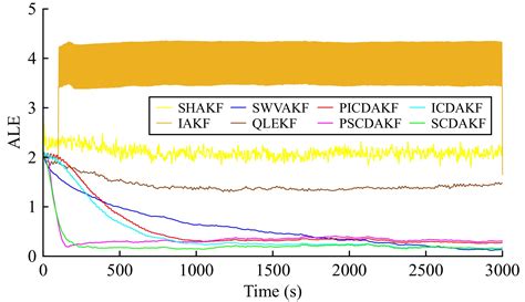 an online exploratory maximum likelihood estimation approach to