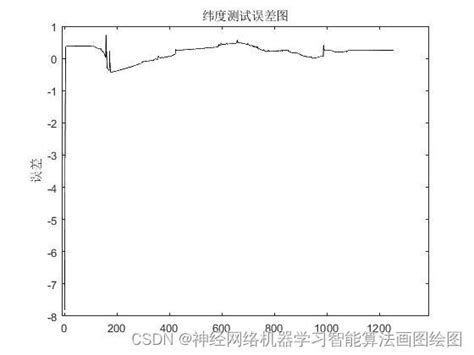 基于长短期神经网络lstm的飞行轨迹跟踪预测，基于长短期神经网络lstm的三维路径预测lstm飞控 Csdn博客