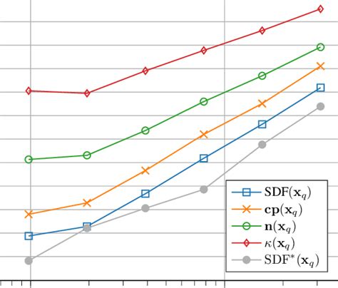 Convergence Of The Sdf Observed 49 Theoretical 5 Locations Of