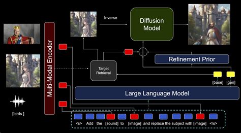 InstructAny Pix Flexible Visual Editing Via Multimodal Instruction Following