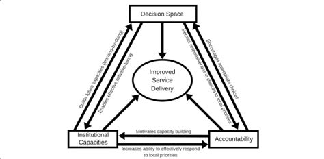 Conceptual Framework Of Synergies Between Decentralization And Service Download Scientific