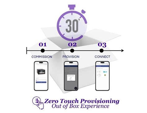 Maximize Efficiency And Minimize Risk With Eurotechs Zero Touch Provisioning Cybersecurity