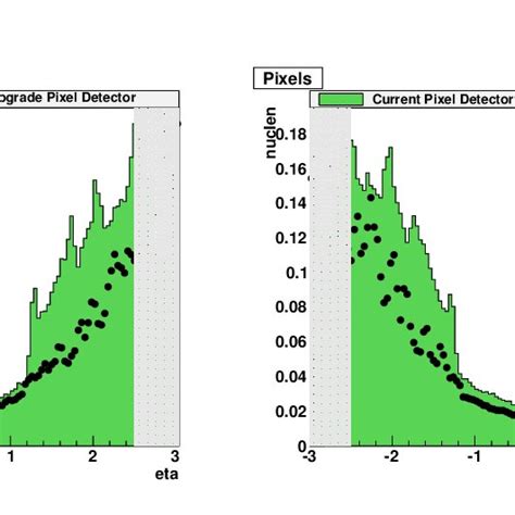 The Amount Of Material In The Pixel Detector Shown In Units Of