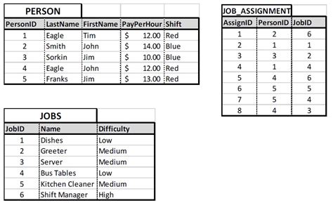 solved how many columns and rows would the following query
