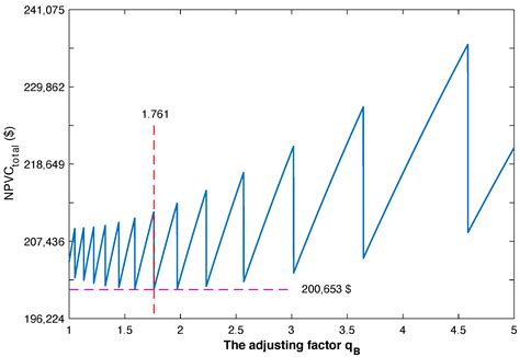 Batteries Free Full Text Optimal Capacity And Cost Analysis Of