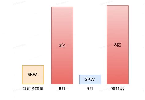 系统存储架构升级分享 墨天轮 系统存储架构升级分享 墨天轮