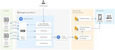 How To Check The Weather Using Gcp Cloud Iot Core With Esp32 And