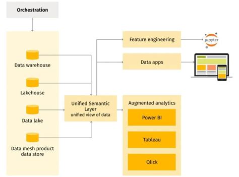 Semantic Data Layer A Unified Approach