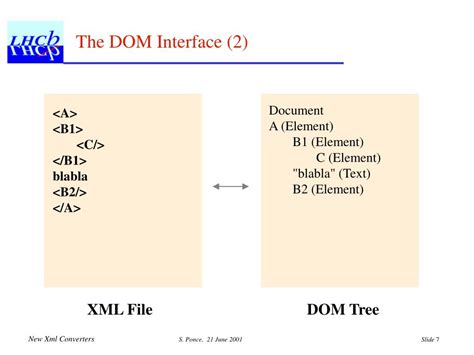 Ppt General Presentation Of Xml Converters The Old Way Sax Interface