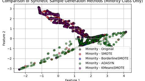 tackling imbalanced datasets with smote and beyond a visual dive into