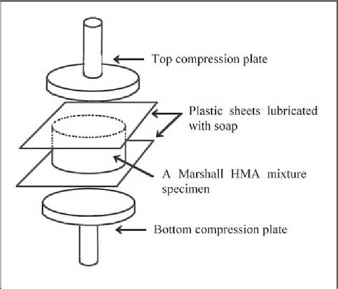 Figure 1 From Use Of Secant Shear Modulus For Rutting Potential Assessment Of Indonesian Wearing