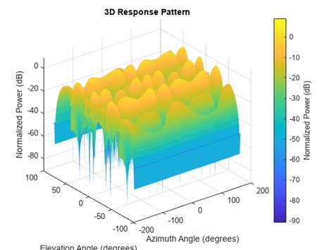 Uniform Rectangular Array Matlab And Simulink