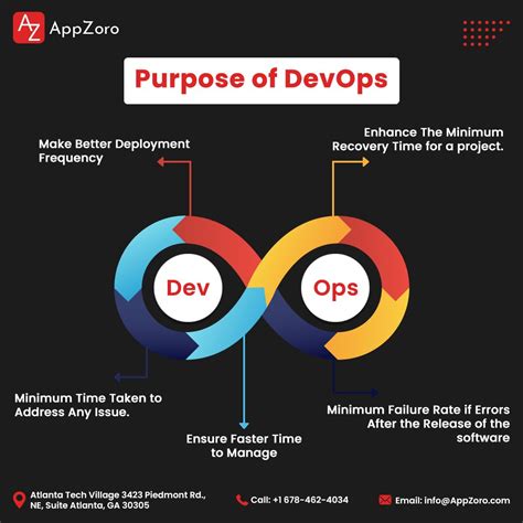 Appzoro Technologies Inc On Linkedin Appzorotechnologies Devops