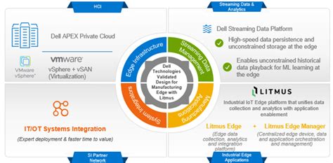 Solution Positioning Dell Apex Private Cloud For Manufacturing Edge With Litmus White Paper