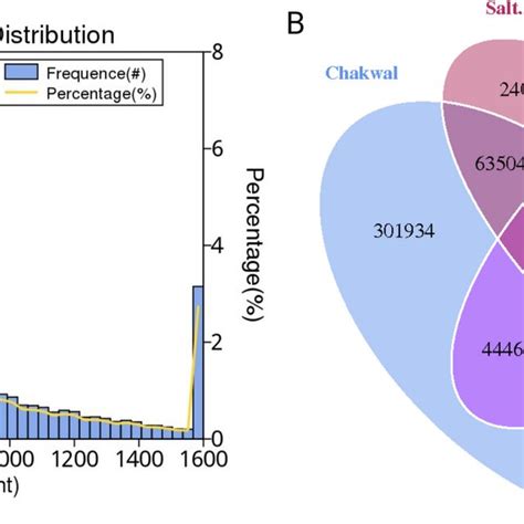 Gene Prediction And Abundance Analysis A Gene Distribution Catalog