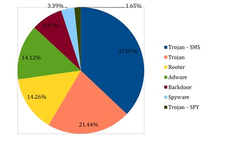 The Growing Threat Of Mobile Malware Top Android Malware Families Of 2012