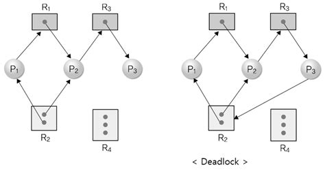 07 Deadlock