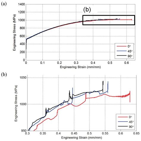 load unload tensile tests download scientific diagram