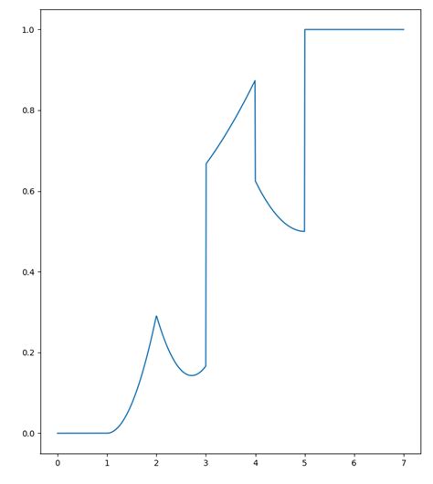 Probability Is There A Closed Form CDF For The Sum Of Two Triangularly Distributed Random