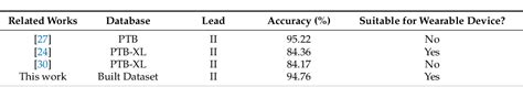Table 11 From Real Time Myocardial Infarction Detection Approaches With A Microcontroller Based