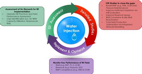 Subsurface Water Injection Optimization