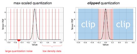 Quantization Error Case With Clipping 棒棒生