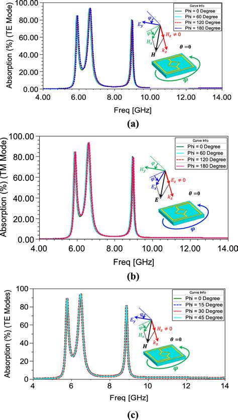 Absorption Characteristic According Polarization Angles For A Te And B