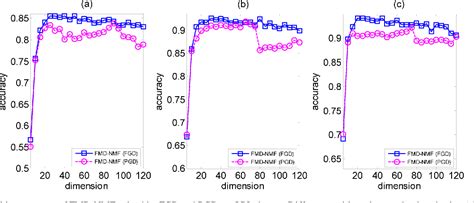 Figure 1 From Manifold Regularized Discriminative Nonnegative Matrix