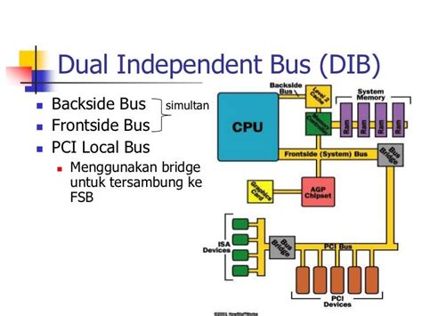 13 Peripheral Component Interconnect Pci