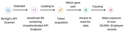 50000 Azure Ad Users Access Token Exposed From Unauthenticated Api Endpoint