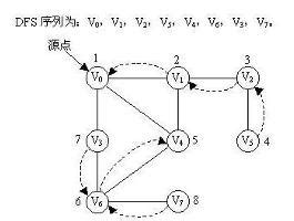 DFS深度优先搜索 搜狗百科