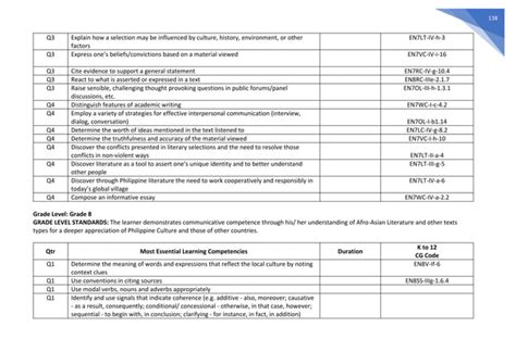 English Melcs Grade 8pdf Education