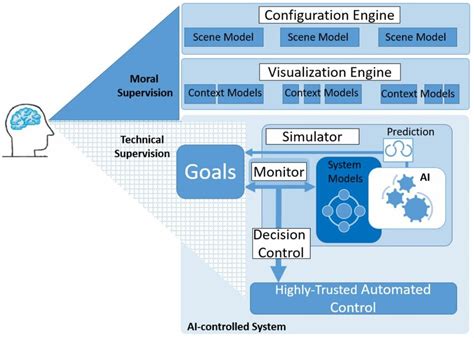 Frameworks For Dynamic Evaluation Of Trust Assurance Cases Download Scientific Diagram