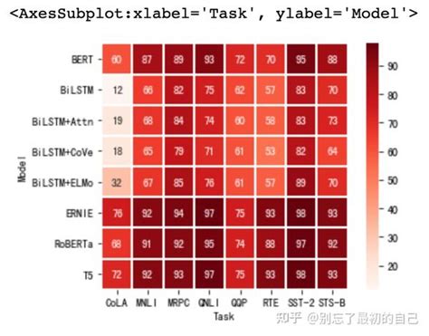Seaborn可视化之热力图heatmap 知乎