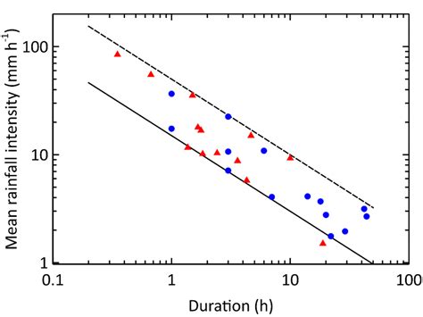 Plot Of Mean Rainfall Intensity Versus Duration For Debris Flow