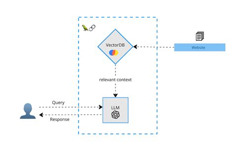 Building A Rag Application Using Langchain And Chromadb By Amil M