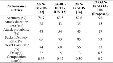 Table 1 From Enhanced Capsule Generative Adversarial Network With Blockchain Fostered Intrusion