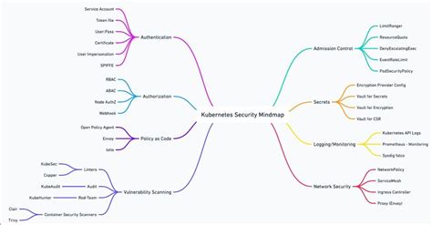 Kube Controller Manager How To Protect Your Workloads Madana Mohan