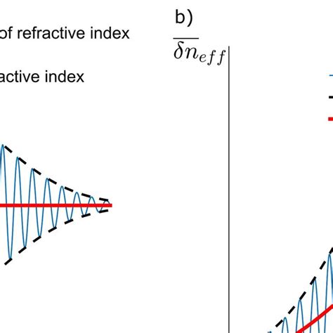 Graphical Representation Of The Apodization Schemes A True And B