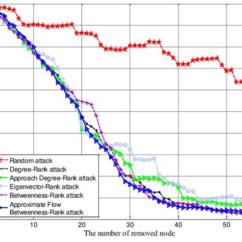 The Effect Of Network Structure Entropy By Different Attacks Download