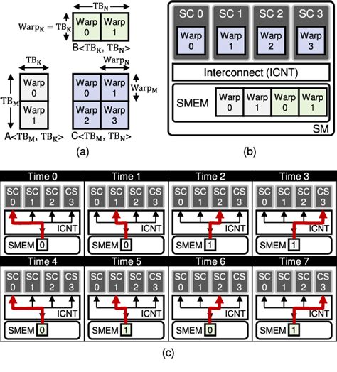 Figure 7 From Future Scaling Of Memory Hierarchy For Tensor Cores And