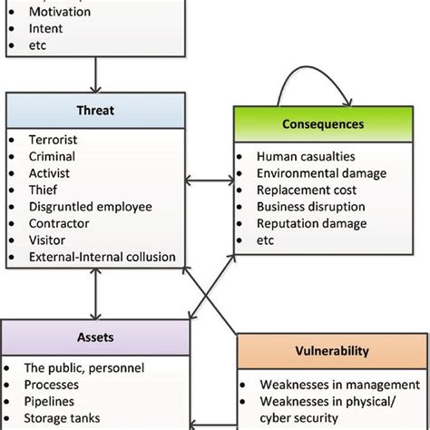 Anp For Security Assessment Download Scientific Diagram