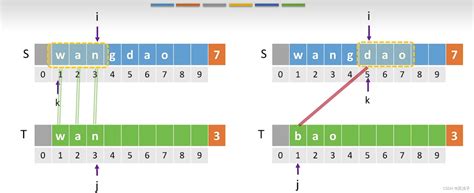 一文帮你搞懂 串的模式匹配 朴素匹配和kmp算法及优化 腾讯云开发者社区 腾讯云 一文帮你搞懂 串的模式匹配 朴素匹配和kmp算法及优化 腾讯云开发者社区 腾讯云