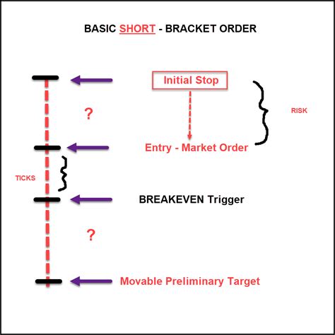 Bracket Orders Training Improve Your Dom And Trade Execution And Bracket Orders By Demo