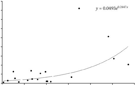 Possibility Of Predicting The Initial Oxidation Rate Of Fats And Oils