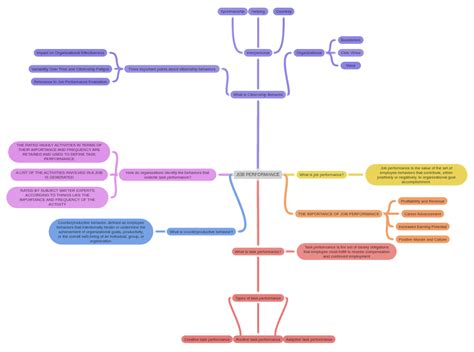 Job Performance Coggle Diagram