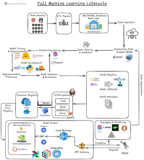 Mohamed Dhiab On Linkedin Machinelearning Datascience Ai Ml Bigdata Modeling
