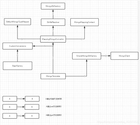 Java中（springboot项目）使用mongodb，mongodb的配置，配置mongotemplate用到的类。java